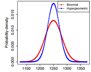 Hypergeometric Distribution