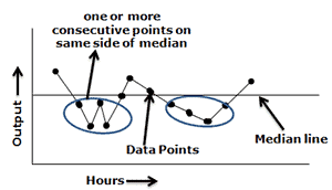 Run Chart: Creation, Analysis, & Rules
