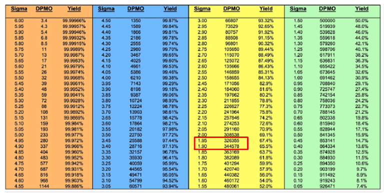 How to Determine Baseline Project Sigma
