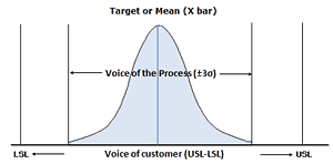How to Determine Baseline Project Sigma