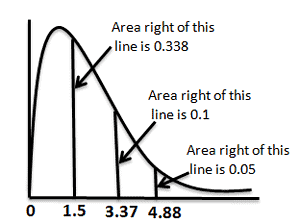F Distribution, F Statistic, F Test