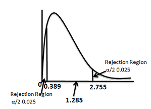 F Distribution, F Statistic, F Test