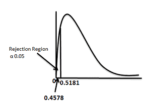 F Distribution, F Statistic, F Test