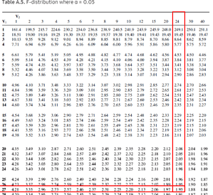 F Distribution, F Statistic, F Test