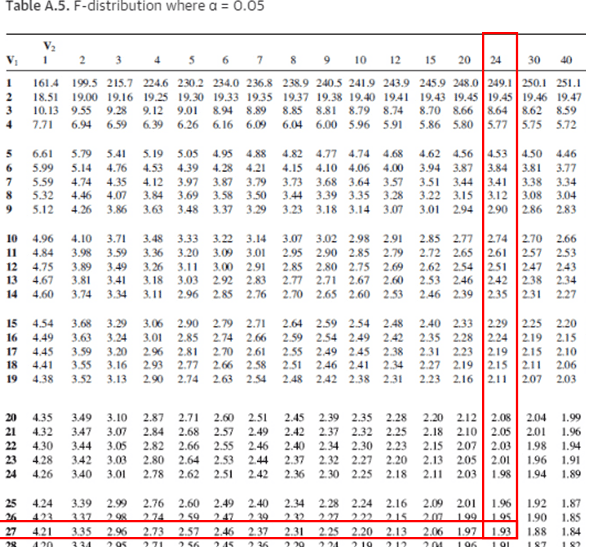 Degrees Of Freedom Table Alpha Eager