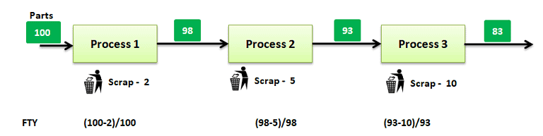 Process Performance Metrics