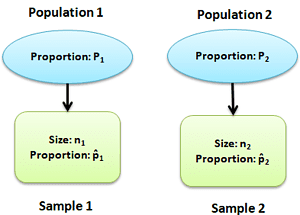 Two Sample Z Test of Proportions