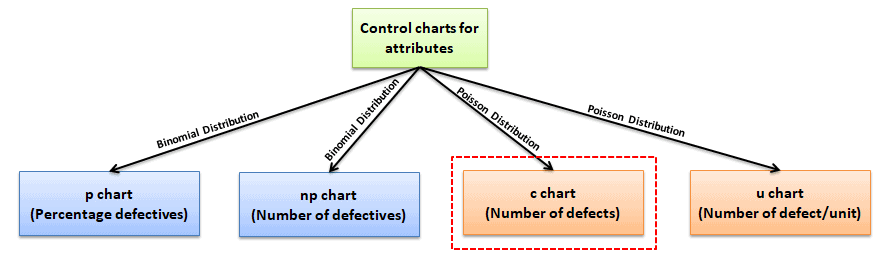 Attribute Chart C Chart Six Sigma Study Guide