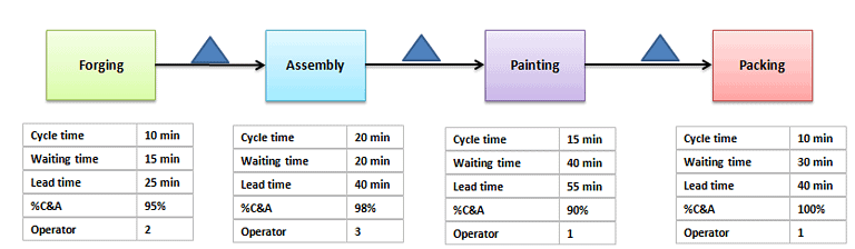 How to Define a Process