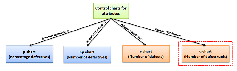 Attribute Chart: u Chart