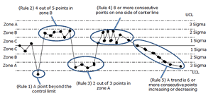 Control Charts Study Guide