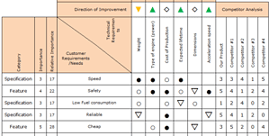 Quality Function Deployment (QFD) and House of Quality (HOQ)