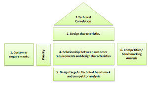 Quality Function Deployment (QFD) and House of Quality (HOQ)