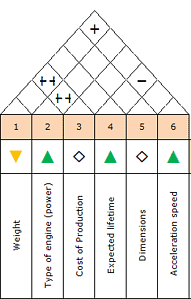 Quality Function Deployment (QFD) and House of Quality (HOQ)