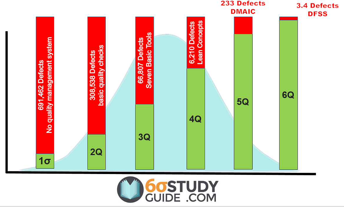 Design for Six Sigma (DFSS, DMADV)
