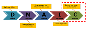 Control Phase (DMAIC)