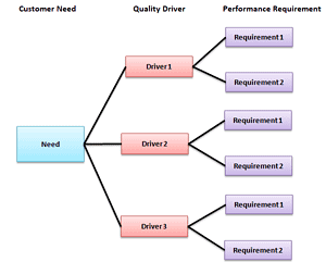 Critical to Quality Tree (CTQ)