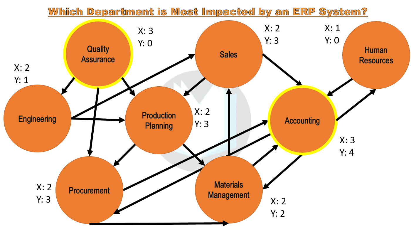 Interrelationship Digraph (Network Diagram)