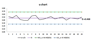Attribute Chart: u Chart