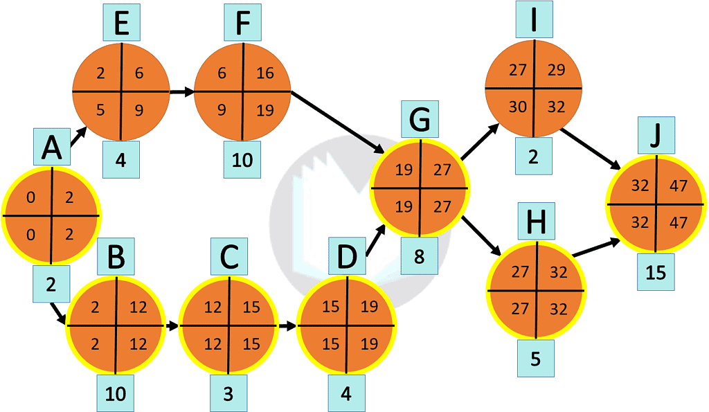 Critical Path Method CPM 