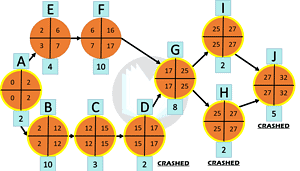 Critical Path Method (CPM)