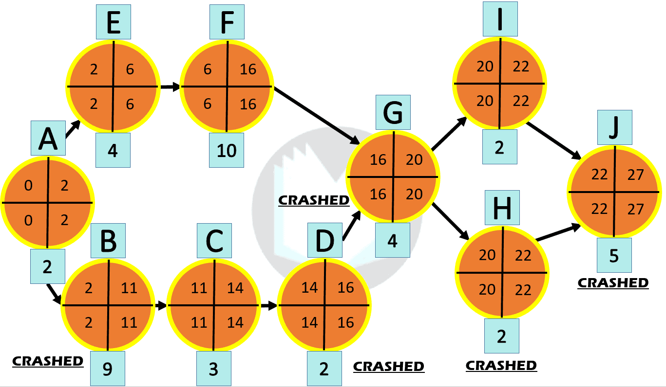Critical Path Method (CPM)