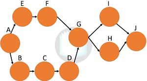 Critical Path Method (CPM)