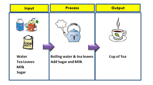 How to Define a Process