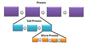 How to Define a Process
