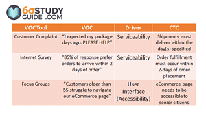 Critical to Quality Tree (CTQ)