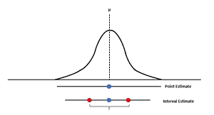 Point and Interval Estimation