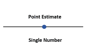 Point and Interval Estimation