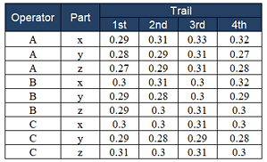 Gage Repeatability and Reproducibility (R&R)