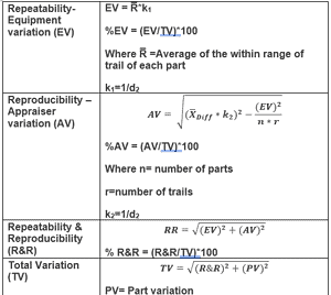 Gage Repeatability and Reproducibility (R&R)