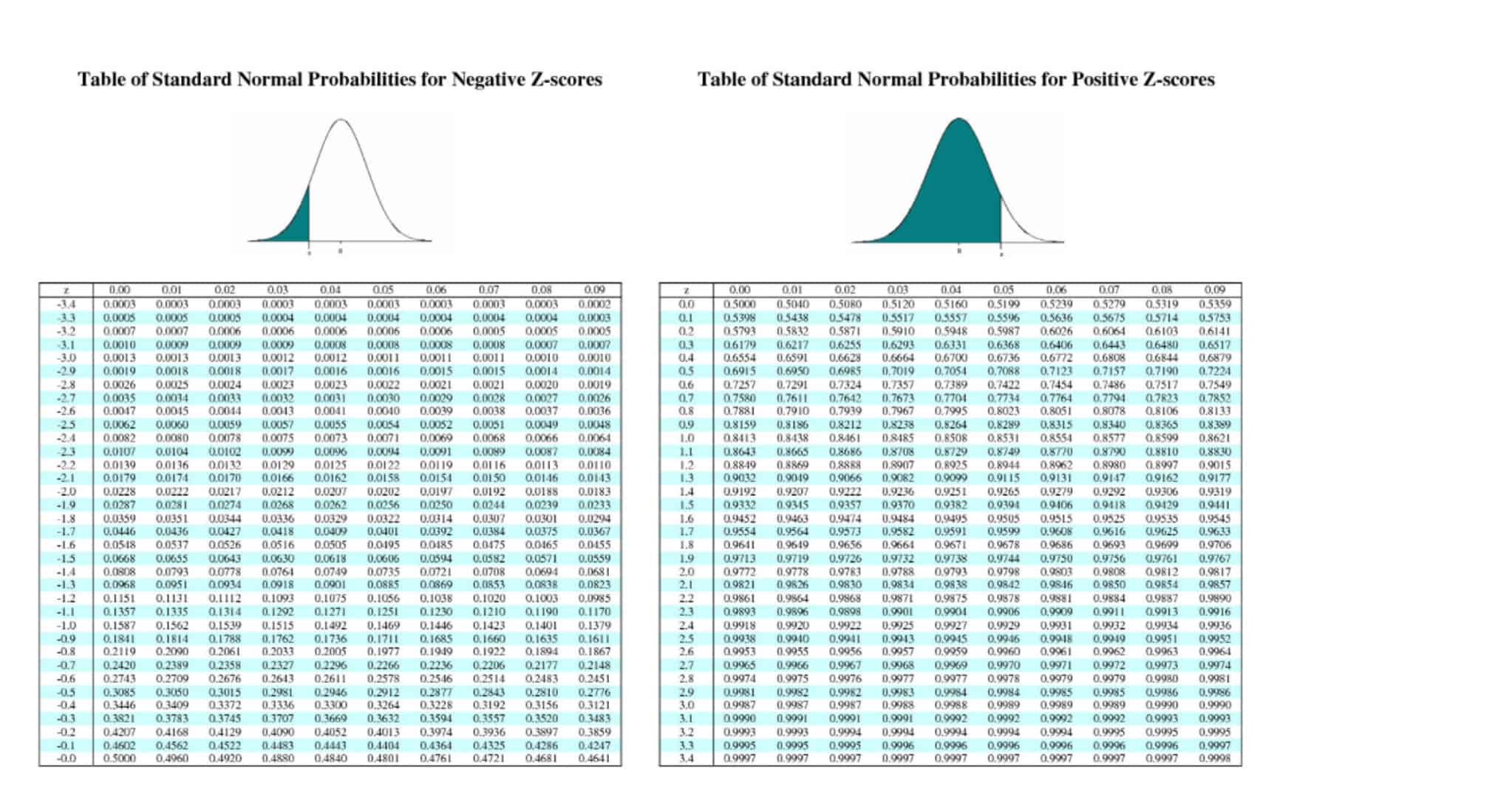 Z Score Table Normal Distribution Positive And Negative Bios Pics