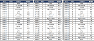 Multi-Vari Study, Multi-Vari Charts