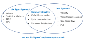 How is Lean Different from Six Sigma?