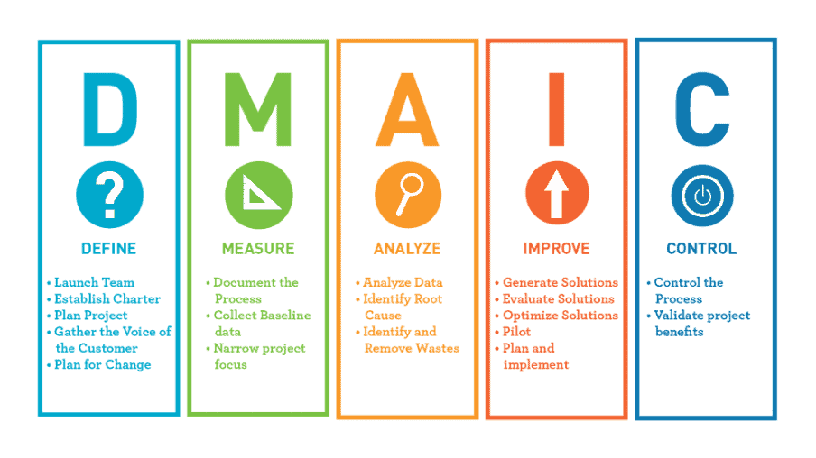 Telecom Lean Six Sigma Case Study - Six Sigma Study Guide