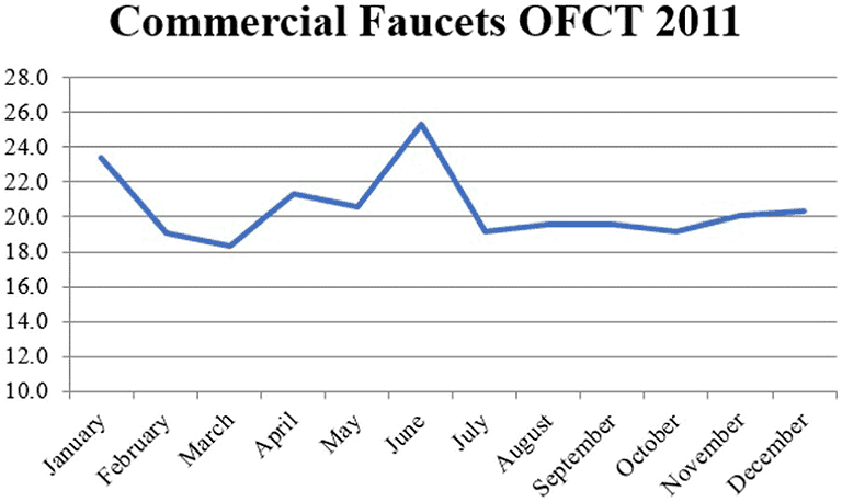 Improving Cycle Time with Six Sigma - Six Sigma Study Guide