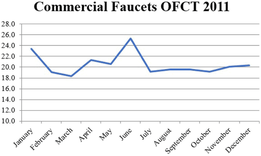 Improving Cycle Time with Six Sigma - Six Sigma Study Guide