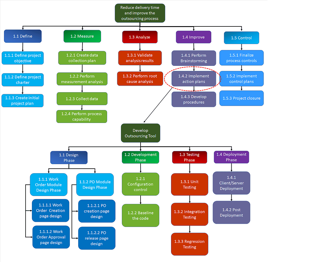 Work breakdown structure (WBS) - Six Sigma Study Guide
