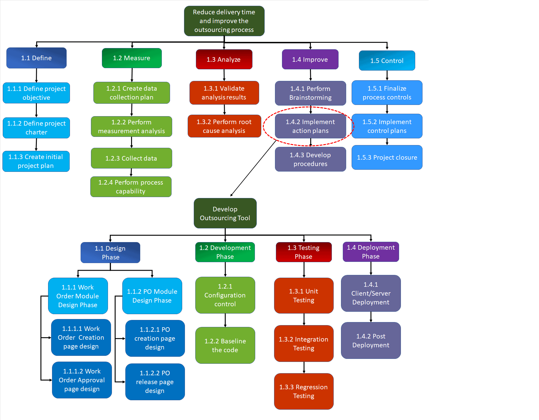 Work breakdown structure (WBS) - Six Sigma Study Guide