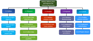 Work breakdown structure (WBS) - Six Sigma Study Guide