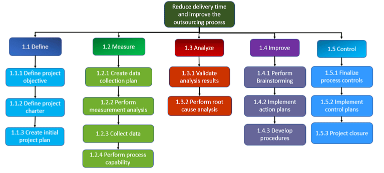 Work breakdown structure (WBS) - Six Sigma Study Guide Work breakdown structure (WBS) - Six Sigma Study Guide
