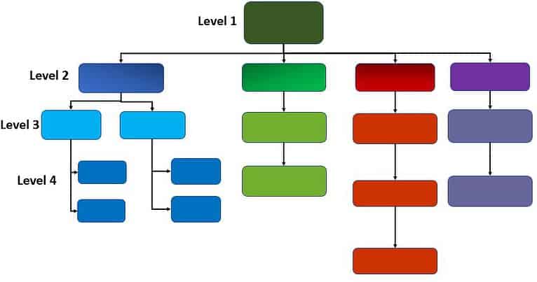 Work breakdown structure (WBS) - Six Sigma Study Guide