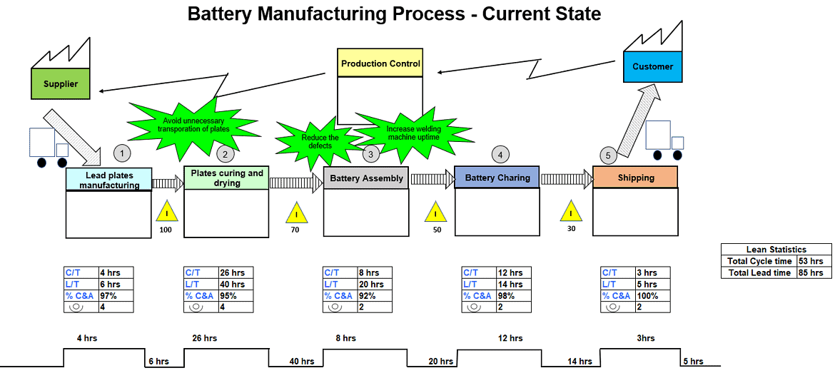 Value Stream Mapping