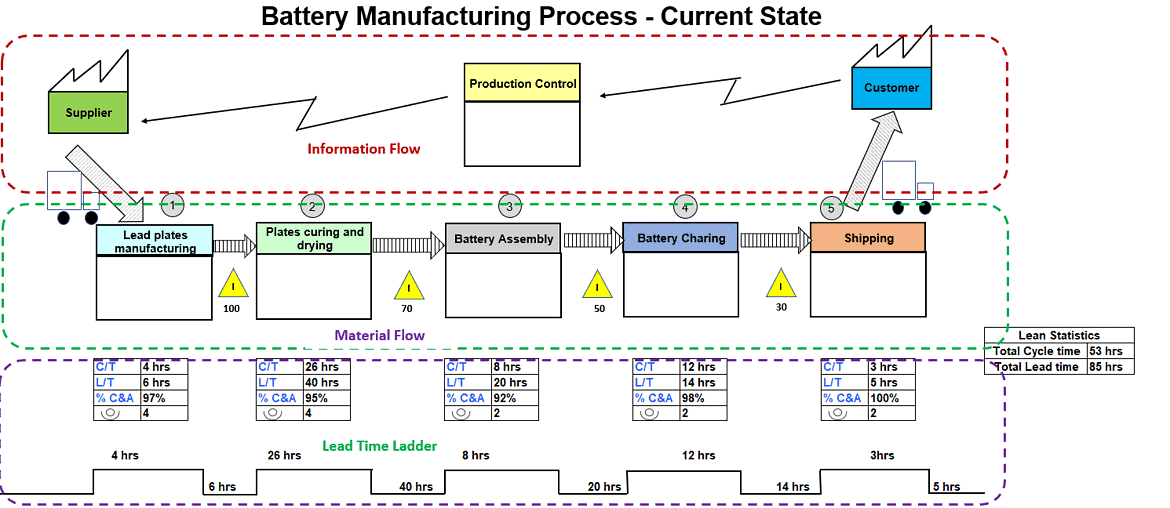 Value Stream Mapping