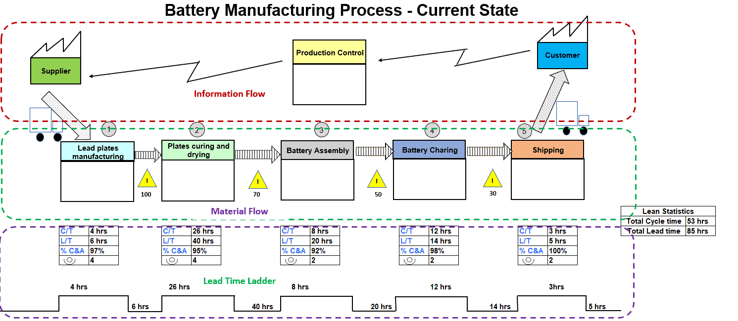 Value Stream Mapping
