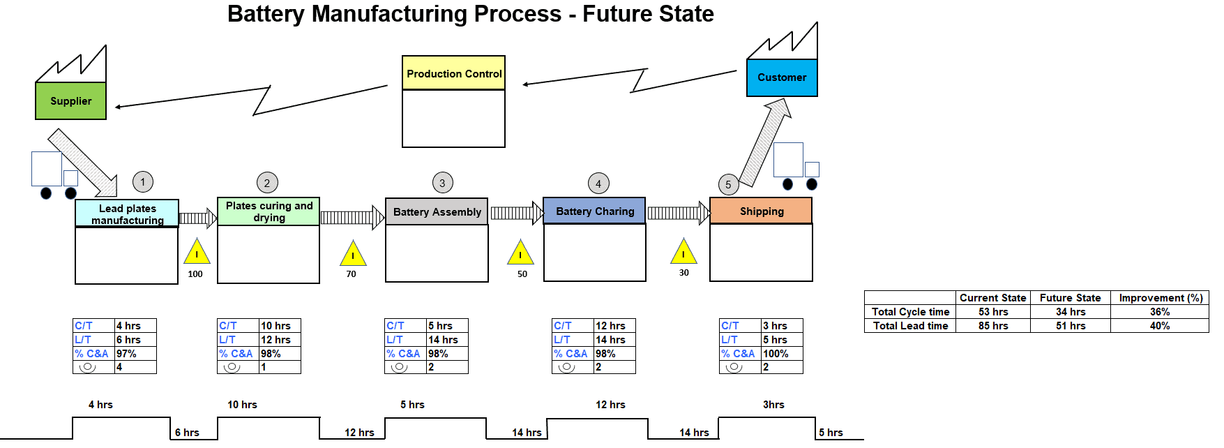 Value Stream Mapping