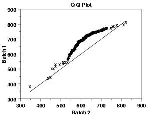 Process control for non-normal data